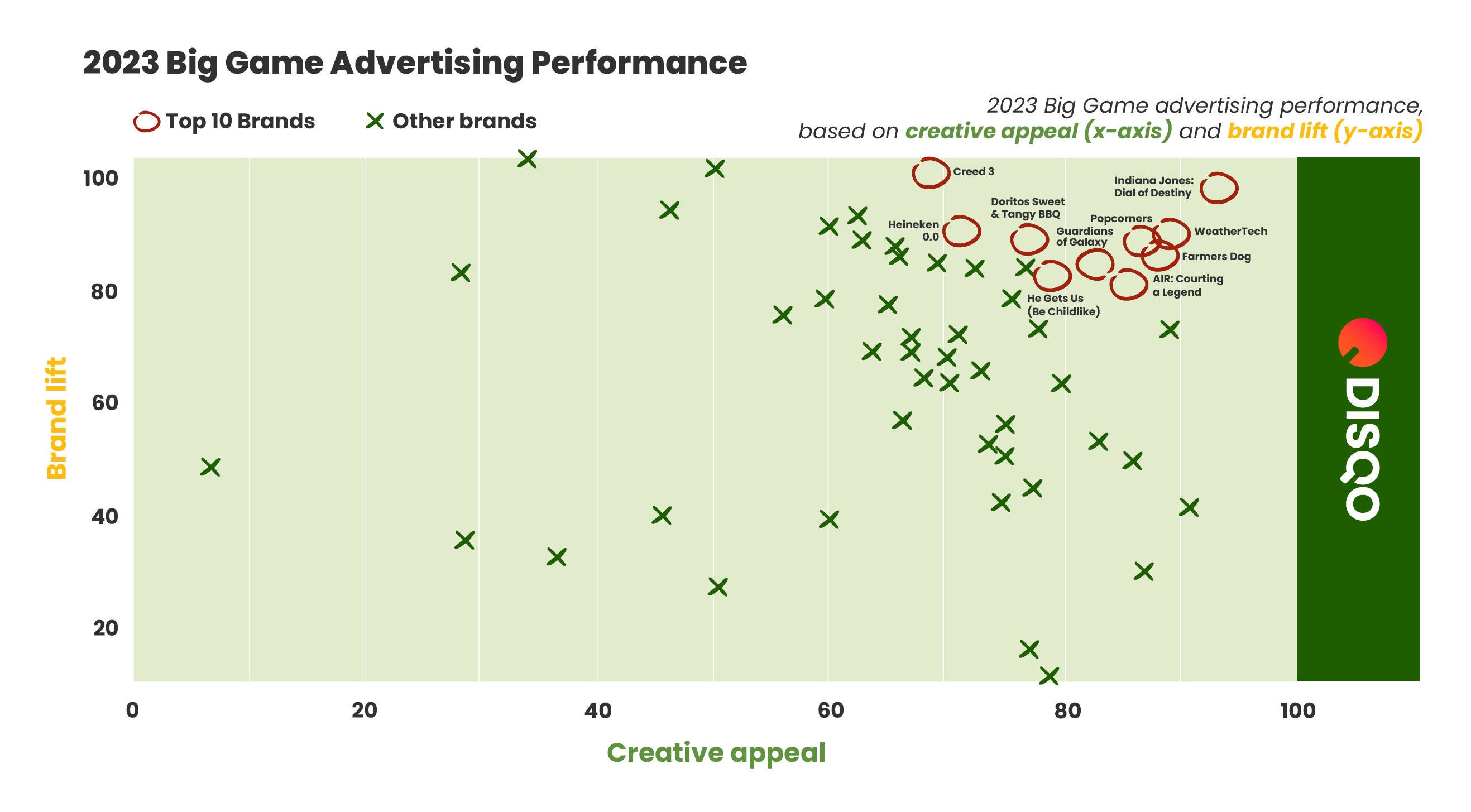 DISQO ranks top performing Big Game ads for CX » DISQO